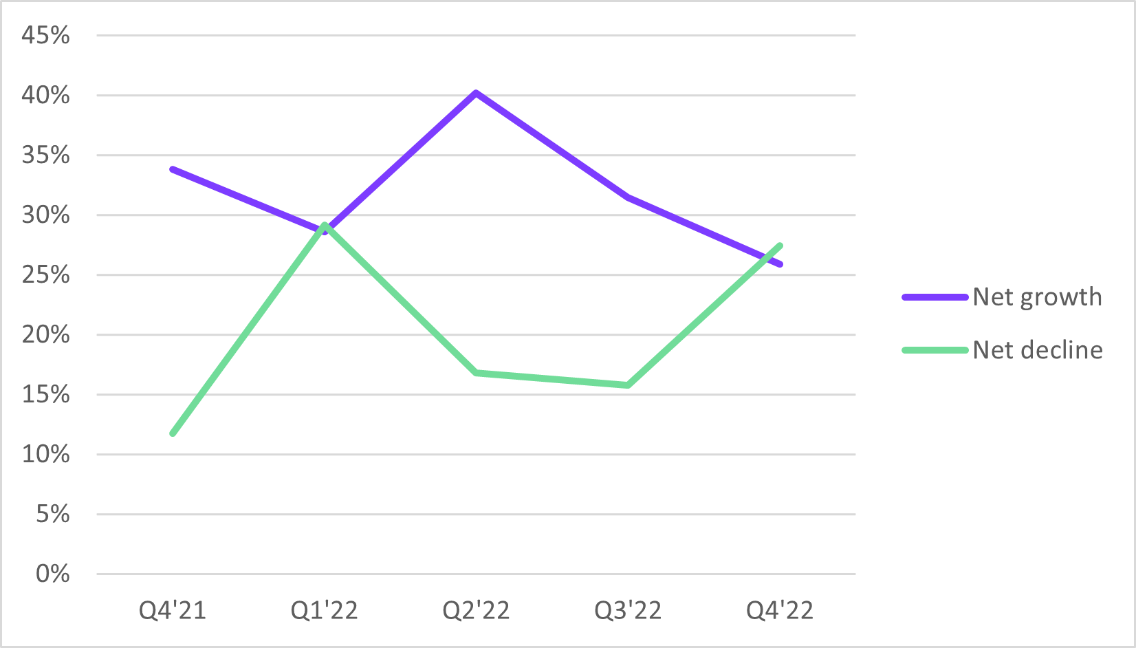 Growth outlook in the Hospitality and Leisure sector falls amidst cost ...