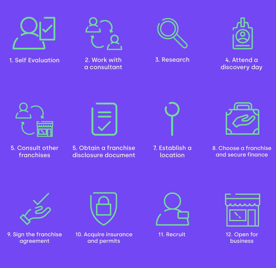 12 Steps To Becoming A Franchisee Novuna